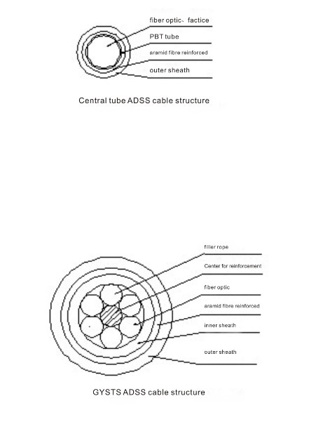 Discussion on Design and Construction ADSS cable